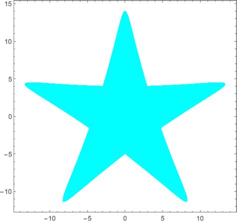 Parametric Functions How To Fill The Closed Region By Parametricplot
