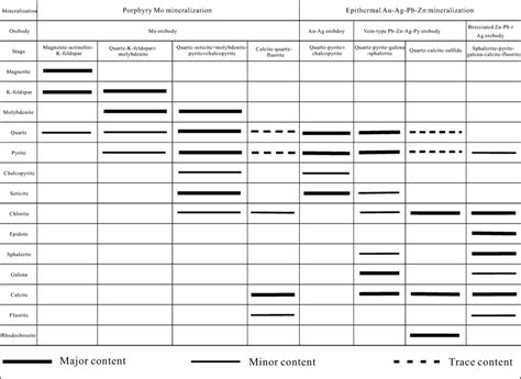 Paragenetic Sequence For Ore And Gangue Minerals Of The Zhilingtou