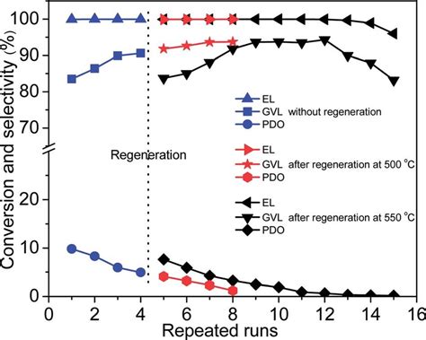 Reusability Tests Of Cozro 2 For Hydrogenation Of El With Regeneration