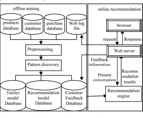 Figure 1 From An E Commerce Personalized Recommendation System Based On Customer Feedback