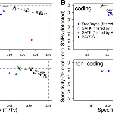 Effect Of Variant Calling Programs Used As Input On Sensitivity And