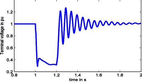 Terminal Voltage Of Dfig During Fault Download Scientific Diagram