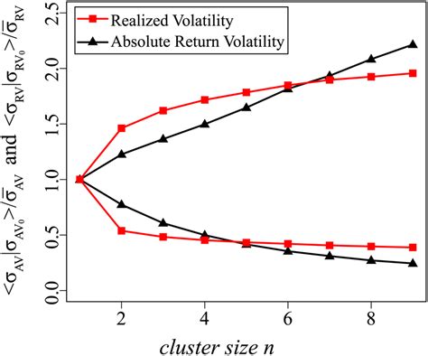 Long Term Memory Effect In Volatility Subset Clusters Shown Is The Download Scientific Diagram