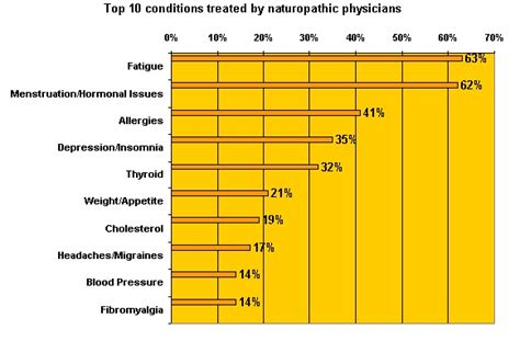 Top 10 Conditions Treated Rajgor Health And Education Centre
