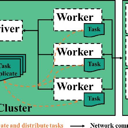 Spark Cluster Architecture And Task Distribution Download Scientific Diagram