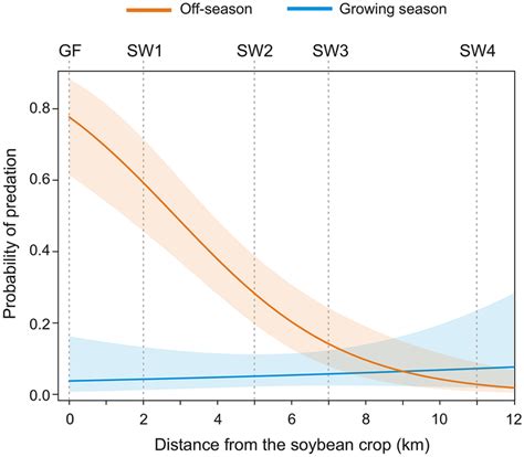 Results Of The Generalized Linear Model Showing The Relationship Download Scientific Diagram