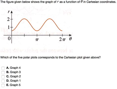 Get Answer The Figure Given Below Shows The Graph Of R As A Function Of θ In Cartesian