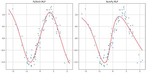 Github Elmeriniemelamultilayer Perceptron Implementation Of Mlp Multilayer Perceptron With