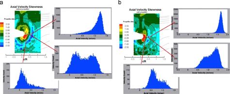 A Axial Velocity Skewness Upstream Without Propeller B Axial