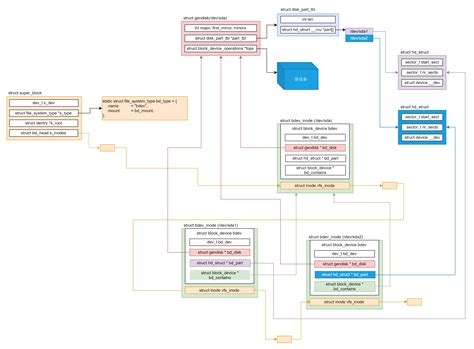 Linux操作系统学习笔记十四块设备 Ty Chen s Home