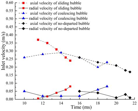 Mathematics Free Full Text Numerical Simulation Research Of Bubble