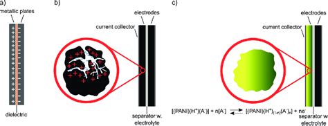 A Electrostatic Capacitor B Electrochemical Double Layer Download Scientific Diagram