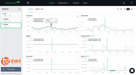 Nginx Amplify Graphs 1024x565 Vps Nước Ngoài