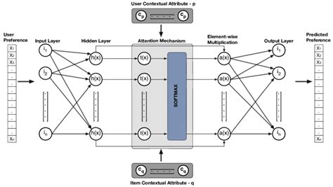 attentive contextual denoising autoencoder download scientific diagram