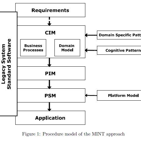Depicts The Model Levels Of The MDA And The Integration Architecture Download Scientific