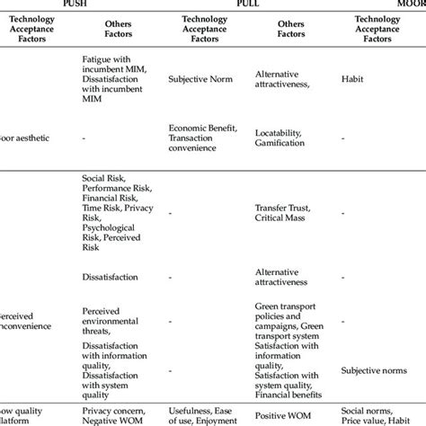 Comparing Push Pull Mooring With The Related Literature In The Scope Of Download Scientific