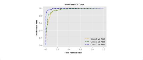Multiclass Receiver Operating Characteristic Roc Curve For The Base Download Scientific