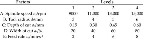 Experimental Factors And Their Levels Download Scientific Diagram