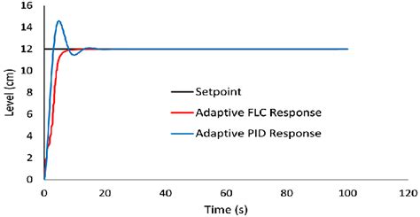 The Comparison Of Servo Response Of The Controllers In The Operating Download Scientific