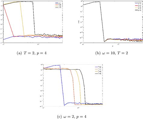 figure 3 3 from a new approach for fourier extension based on weighted