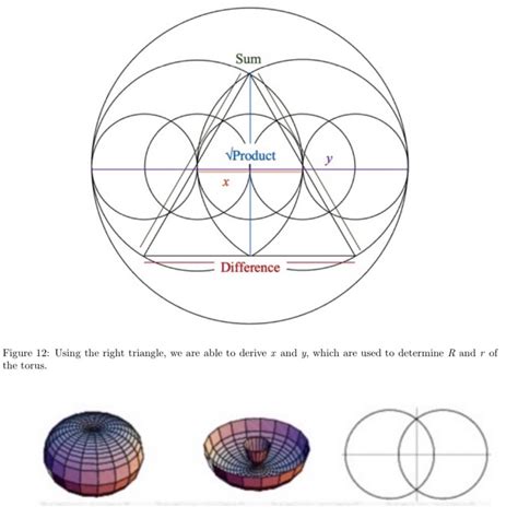 The Mathematical Foundation Of The Spindle Torus Is Prime Factorization