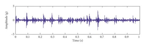 Rolling Bearing Signal A Time Domain Waveform B Spectrum And C Download Scientific
