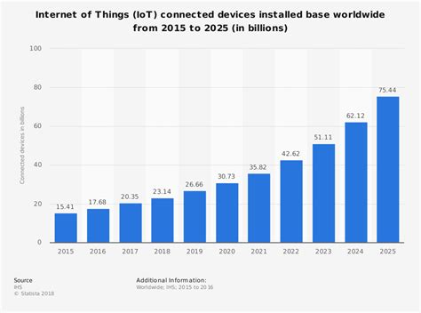 30 Internet Of Things Stats In 2023 From Reputable Sources