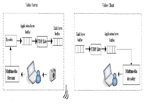 Multimedia Streaming System Download Scientific Diagram