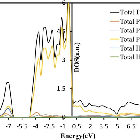 A The Dft Total Density Of States Dos Plot And B The Partial Density Download Scientific
