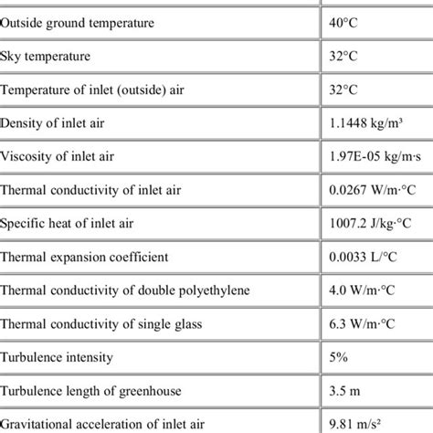 Constant Main Input Values For The 2 Dimensional Cfd Model Download Table
