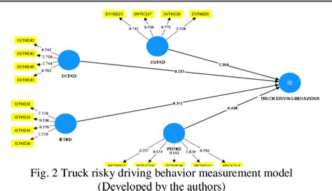 Figure From Validation Of Driver Behavior Questionnaire On Nigerian Truck Drivers A