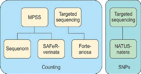 Summary Of Nipt Methodologies Download Scientific Diagram