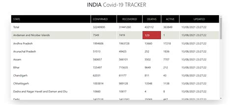 GitHub Aditibanerji Covid Tracker A Web Application Of COVID Tracker Using ReactJS And