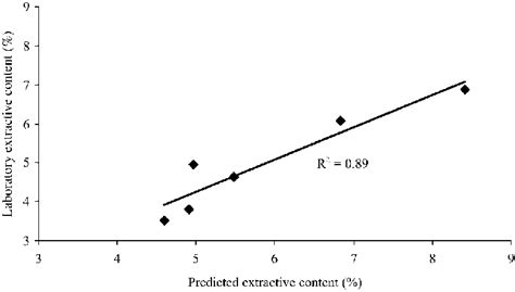 Relationship Between Nir Predicted And Laboratory Extractive Content