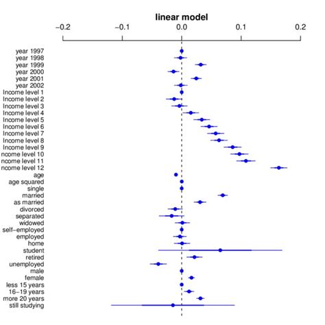 Estimated Coefficients With Relative ±1 Standard Errors Of Individual Download Scientific