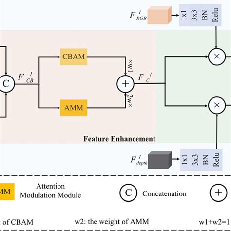 Architecture Of Feature Aggregation And Edge Refinement Module Fem Download Scientific Diagram