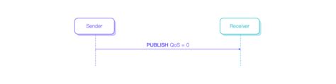 mqtt qos 0 1 2 explained a quickstart guide emq