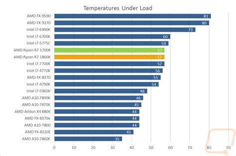 Amd Ryzen Cpus Lanoc Reviews