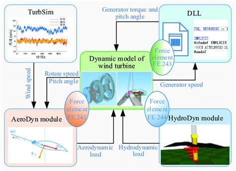 Simulation Flow Chart Of Wind Turbine System Download Scientific Diagram