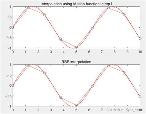 Matlab用rbf作为基函数进行插值计算gaussian Interpolatio Csdn博客