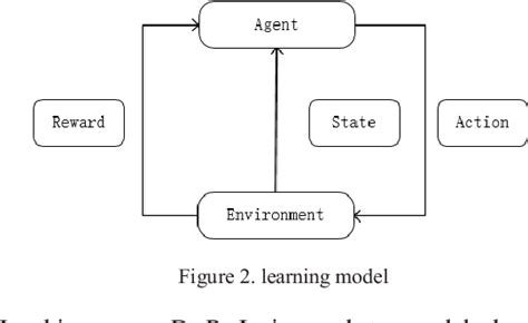 Figure 2 From Deep Reinforcement Learning Based Task Unloading Algorithm In Mec Semantic Scholar
