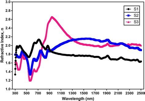 Plot Of Refractive Index N As A Function Of Wavelength For Different
