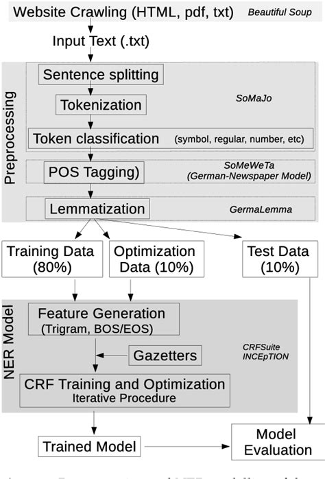 Figure 1 From Iterative Named Entity Recognition With Conditional Random Fields Semantic Scholar