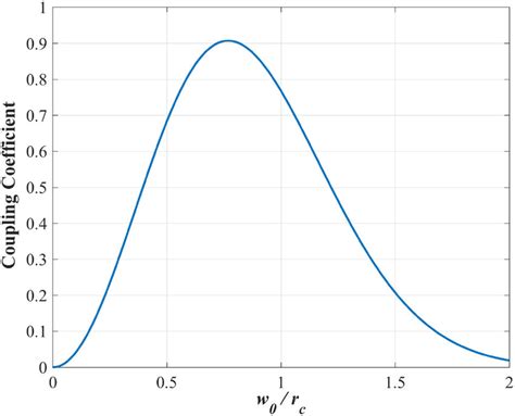 Calculated Coupling Coefficient Between The Free Space Gaussian Beam