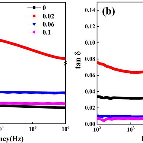 Ad Temperature Dependence Of Dielectric Constant εr And Dielectric