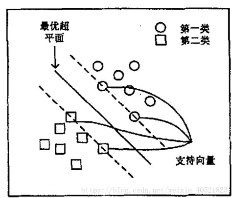 支持向量机的原理支持向量机的基本原理 Csdn博客