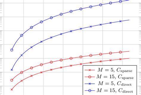 number of floating point operations for proposed low complexity lmmse