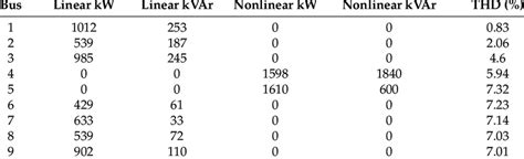 Load Data Of The Bus Test Network Download Scientific Diagram