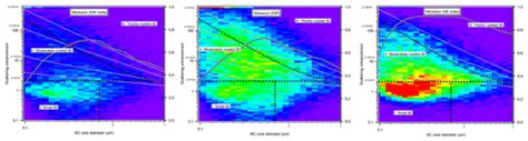 Acp Black Carbon Physical And Optical Properties Across Northern