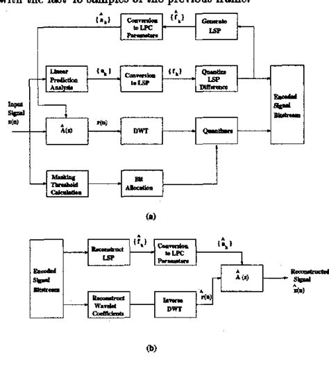 Figure 1 From Hybrid Lpc And Discrete Wavelet Transform Audio Coding